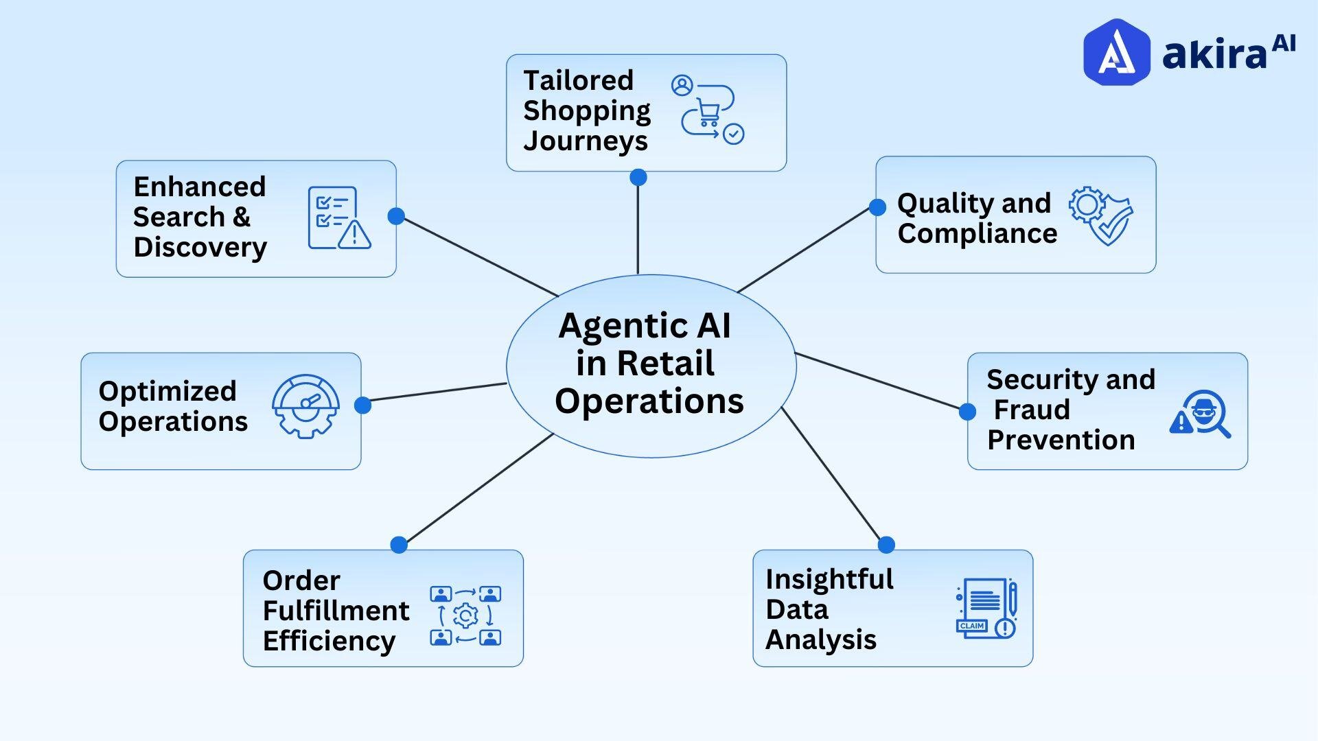 Streamlining Operations in Retail with Agentic AI